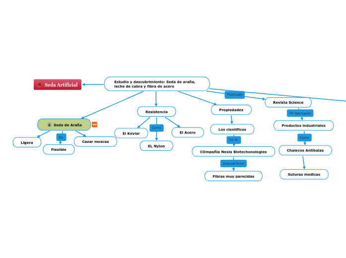 Examen Final - Mind Map